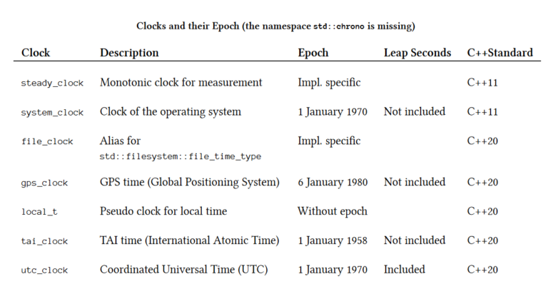 C++20: Basic Chrono Terminology – MC++ BLOG