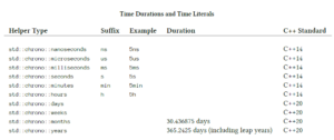 C++20: Basic Chrono Terminology with Time Duration and Time Point ...