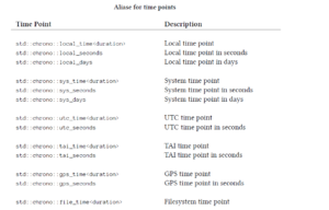 C++20: Basic Chrono Terminology with Time Duration and Time Point ...