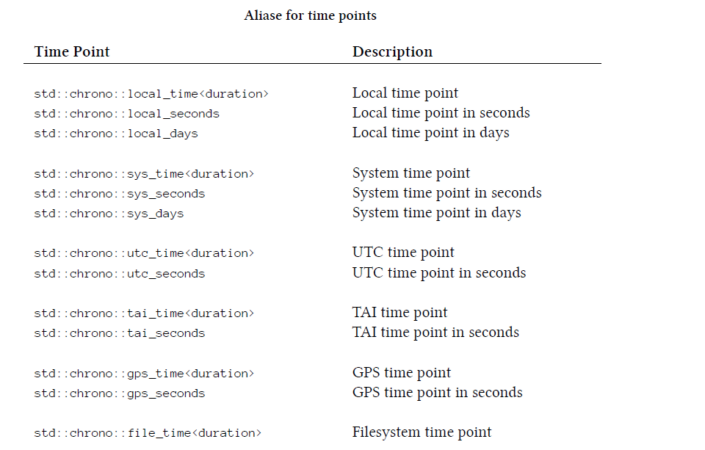 C++20: Basic Chrono Terminology with Time Duration and Time Point – MC++ BLOG