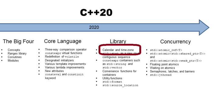 C 20 Basic Chrono Terminology With Time Duration And Time Point Mc Blog