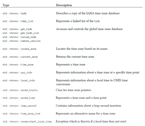 Time Zones: Details – MC++ BLOG
