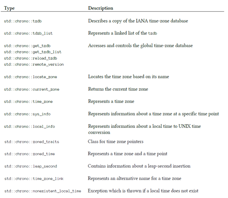 Time Zones: Details – MC++ BLOG