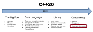 Cooperative Interruption of a Thread in C++20: Callbacks – MC++ BLOG