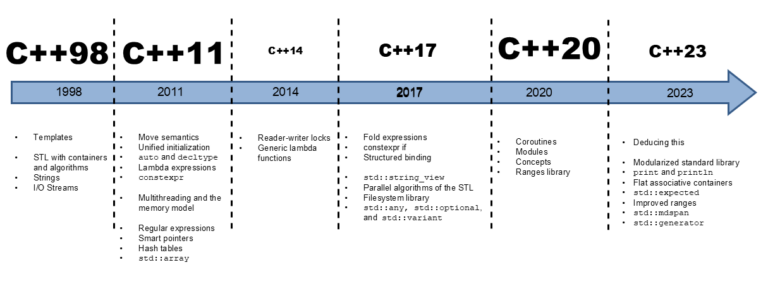 C++26: The Next C++ Standard – MC++ BLOG