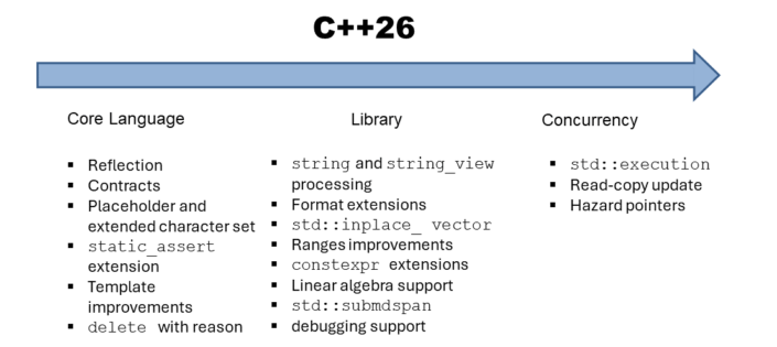 An Overview of C++26: Core Language – MC++ BLOG