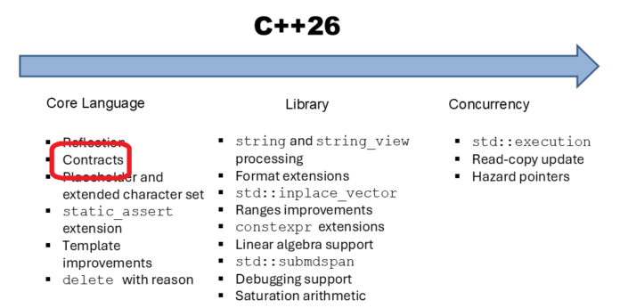 Contracts in C++26 – MC++ BLOG