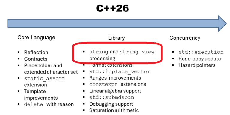 C++26 Library: string and string_view Processing – MC++ BLOG