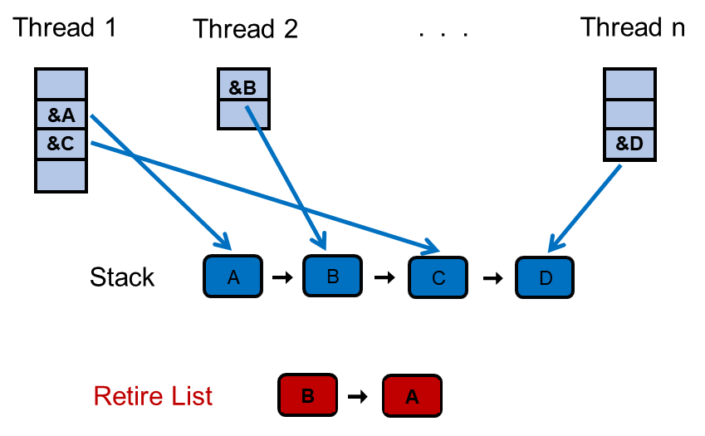 A Lock-Free Stack: A Hazard Pointer Implementation – MC++ BLOG