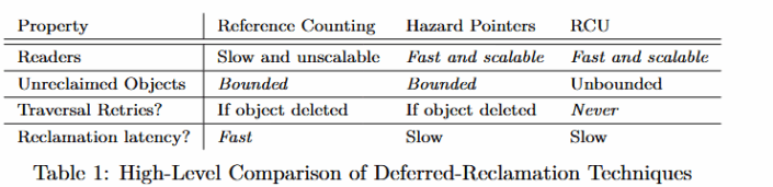 Read-copy-update (RCU) – MC++ BLOG