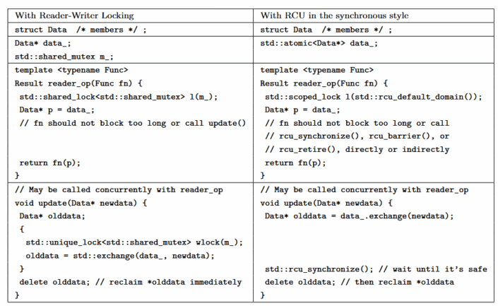 Read-copy-update (RCU) – MC++ BLOG